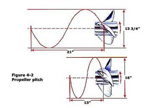 Understanding the Pitch of a Boat Propeller - Hallberg Marine